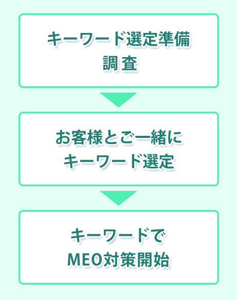 MEO代行 - Googleマップ検索順位対策「MEO解析センター」